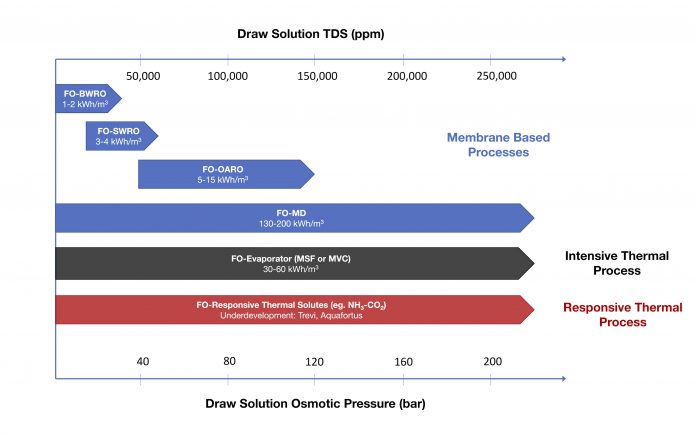 Industrial piloting of thermolytic FO draw solution | ForwardOsmosisTech