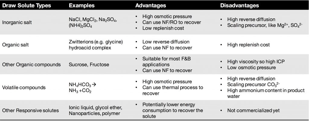 Guide to commercial draw solutions | ForwardOsmosisTech