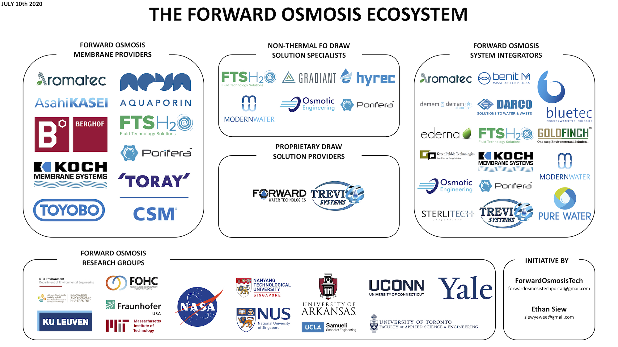 The Forward Osmosis Ecosystem | ForwardOsmosisTech